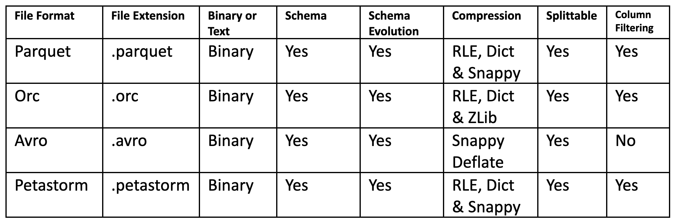 Guide to File Formats for Machine Learning - Hopsworks